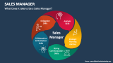 Sales Manager PowerPoint and Google Slides Template - PPT Slides