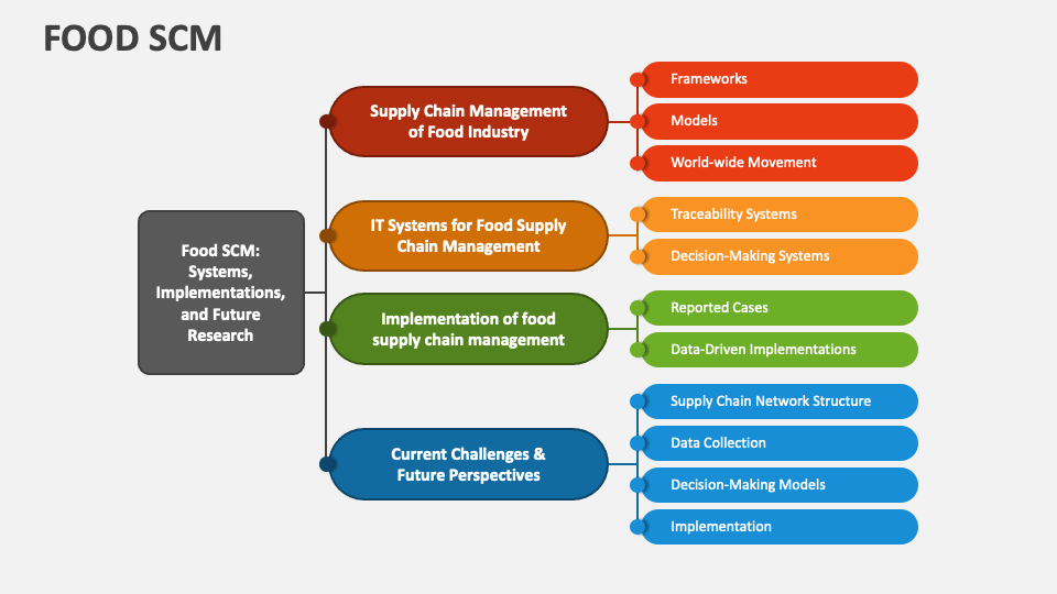 Food SCM PowerPoint Presentation Slides - PPT Template
