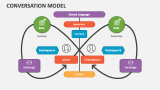 Conversation Model PowerPoint and Google Slides Template - PPT Slides