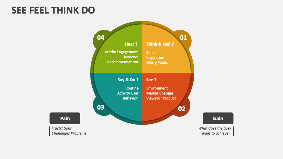 See Feel Think Do PowerPoint and Google Slides Template - PPT Slides See Feel Think Do PowerPoint and Google Slides Template - PPT Slides