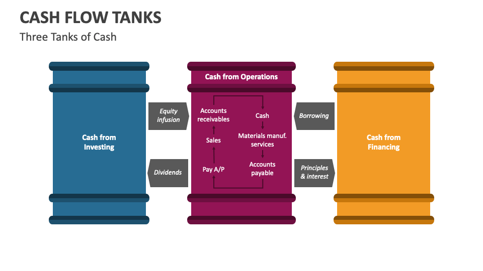 Cash Flow Tanks PowerPoint Presentation Slides - PPT Template