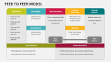 Peer to Peer Model PowerPoint and Google Slides Template - PPT Slides