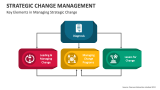 Strategic Change Management PowerPoint and Google Slides Template - PPT ...