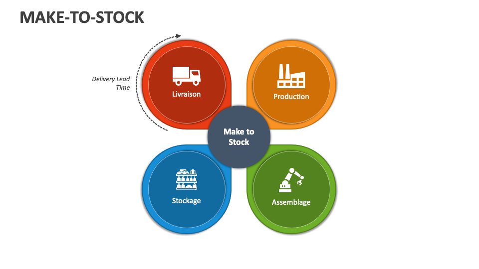 Make-to-Stock PowerPoint and Google Slides Template - PPT Slides