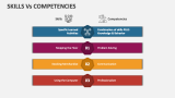 Skills Vs Competencies PowerPoint Presentation Slides - PPT Template