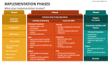 Implementation Phases PowerPoint and Google Slides Template - PPT Slides
