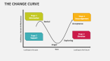 The Change Curve PowerPoint Presentation Slides - PPT Template
