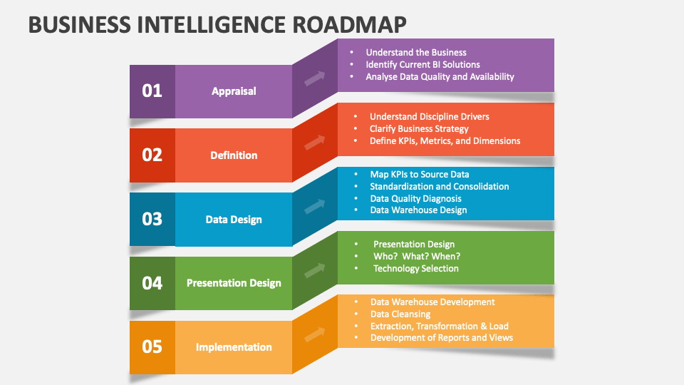 Business Intelligence Roadmap PowerPoint and Google Slides Template - PPT Slides
