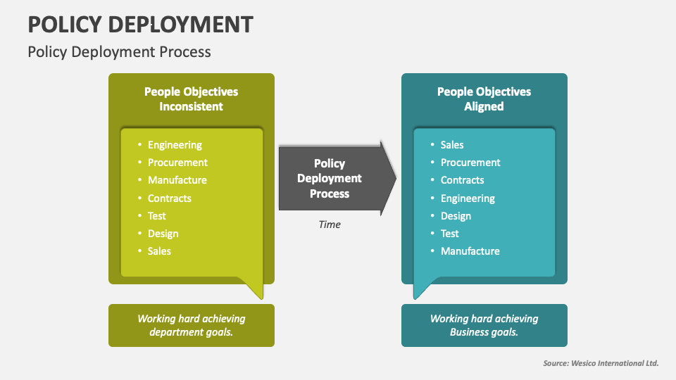 Policy Deployment PowerPoint Presentation Slides - PPT Template Policy Deployment PowerPoint Presentation Slides - PPT Template