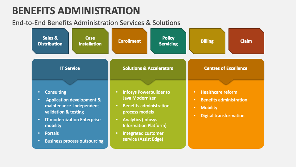 Benefits Administration PowerPoint and Google Slides Template - PPT Slides Benefits Administration PowerPoint and Google Slides Template - PPT Slides