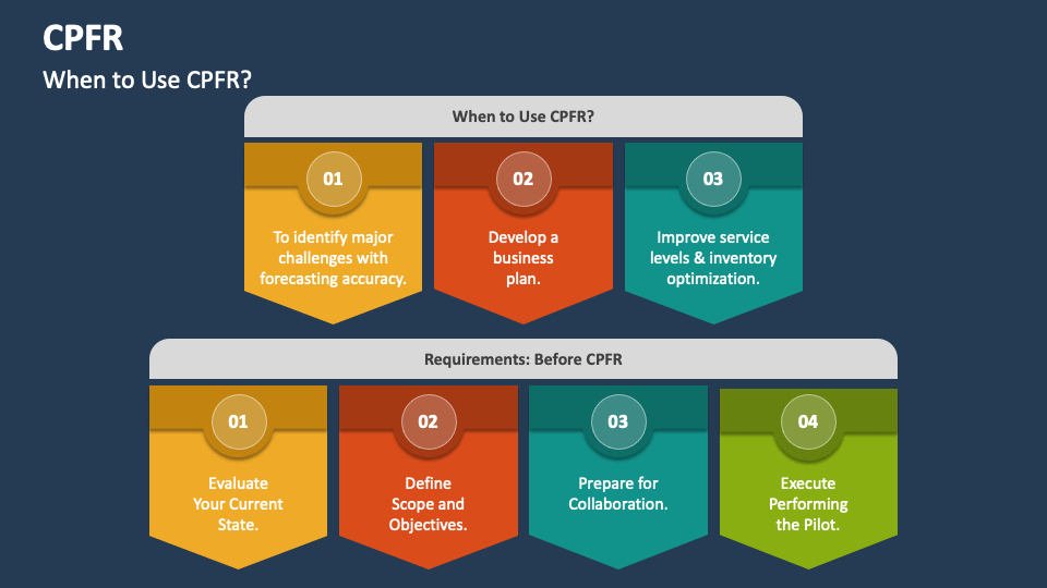 CPFR PowerPoint Presentation Slides - PPT Template