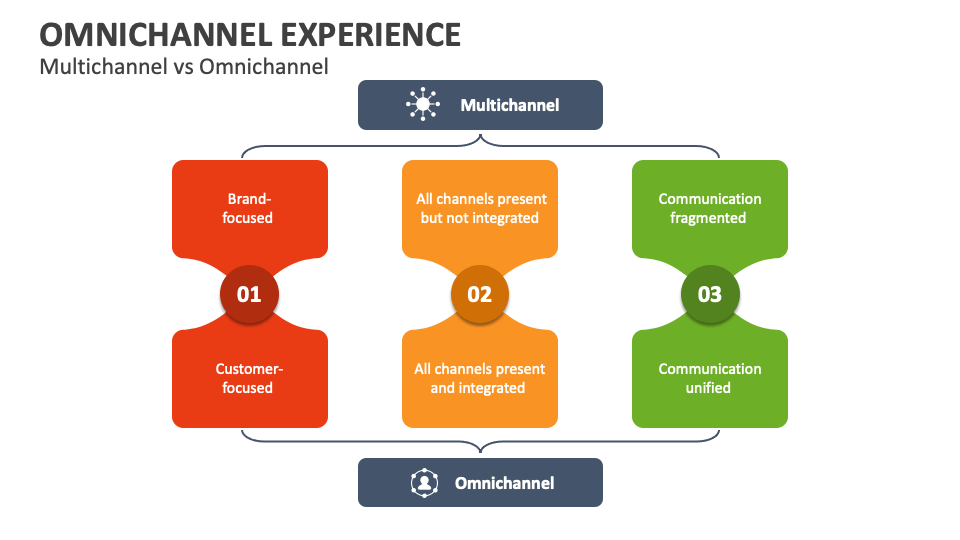 Omnichannel Experience PowerPoint and Google Slides Template - PPT Slides
