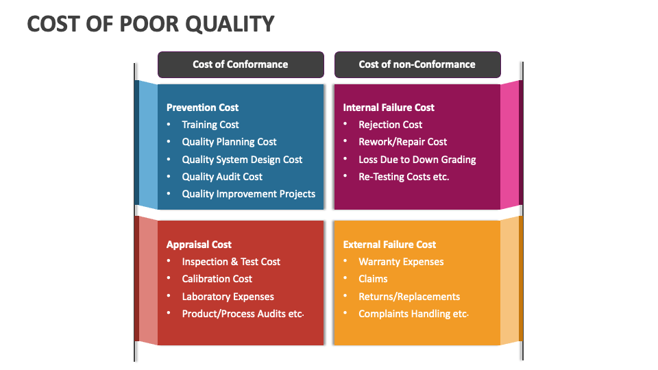 Cost of Poor Quality PowerPoint and Google Slides Template - PPT Slides Cost of Poor Quality PowerPoint and Google Slides Template - PPT Slides