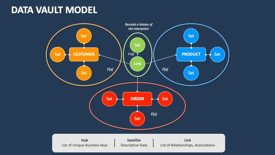 Data Vault Model PowerPoint and Google Slides Template - PPT Slides Data Vault Model PowerPoint and Google Slides Template - PPT Slides