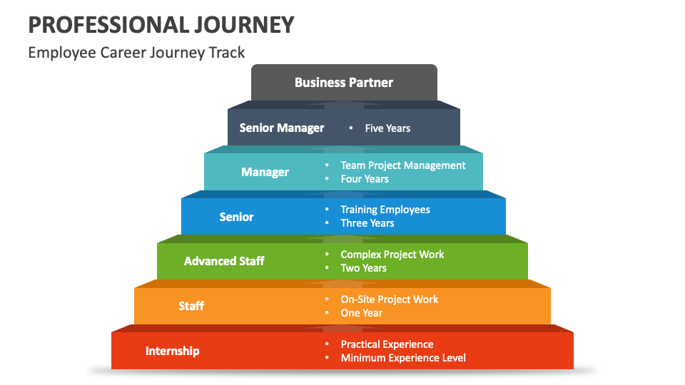 Professional Journey PowerPoint and Google Slides Template - PPT Slides