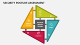 Security Posture Assessment PowerPoint Presentation Slides - PPT Template