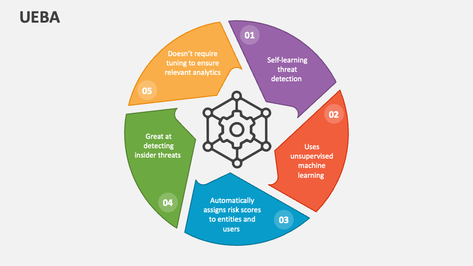 UEBA PowerPoint Presentation Slides - PPT Template