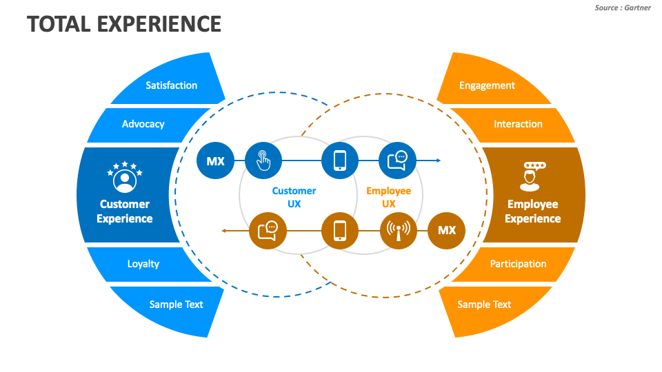 Total Experience PowerPoint and Google Slides Template - PPT Slides