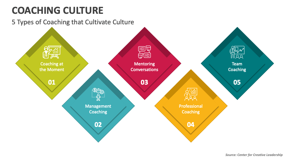 Coaching Culture PowerPoint Presentation Slides - PPT Template