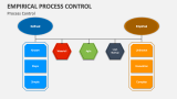 Empirical Process Control PowerPoint and Google Slides Template - PPT Slides