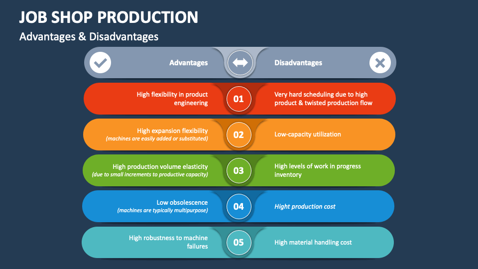 Job Shop Production PowerPoint and Google Slides Template - PPT Slides