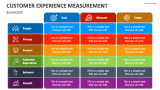 Customer Experience Measurement PowerPoint and Google Slides Template ...