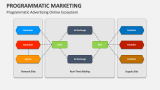Programmatic Marketing PowerPoint and Google Slides Template - PPT Slides