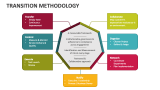 Transition Methodology PowerPoint and Google Slides Template - PPT Slides