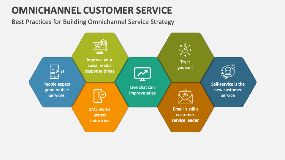 Omnichannel Customer Service PowerPoint Presentation Slides - PPT Template