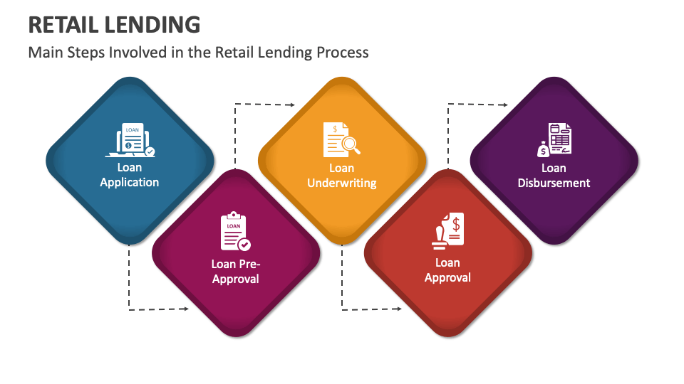 Retail Lending PowerPoint and Google Slides Template - PPT Slides