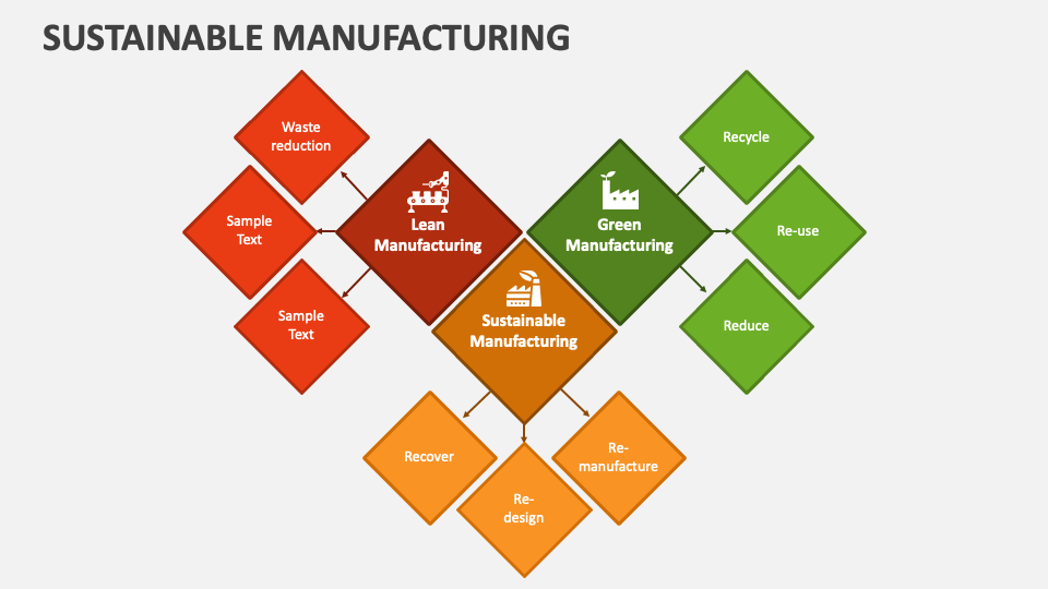 Sustainable Manufacturing PowerPoint Presentation Slides - PPT Template
