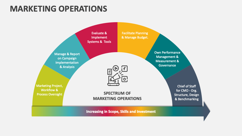 Marketing Operations PowerPoint and Google Slides Template - PPT Slides