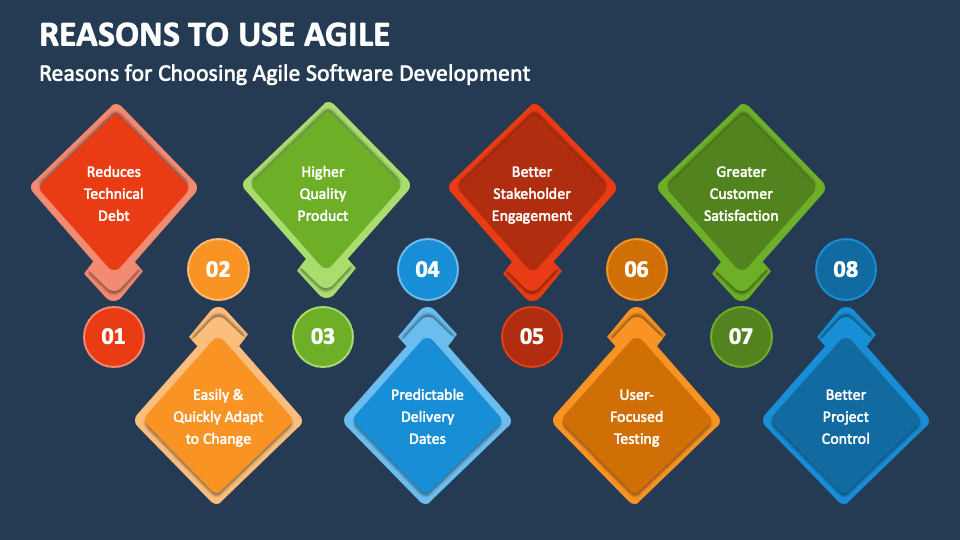 Reasons To Use Agile PowerPoint and Google Slides Template - PPT Slides