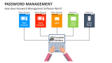 Password Management PowerPoint and Google Slides Template - PPT Slides
