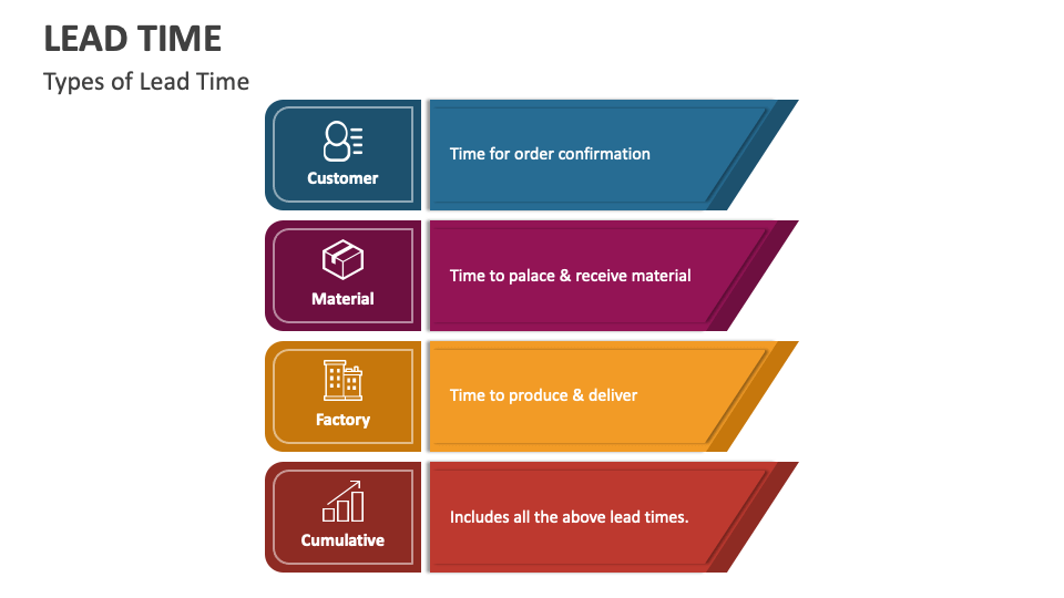 Lead Time PowerPoint and Google Slides Template - PPT Slides