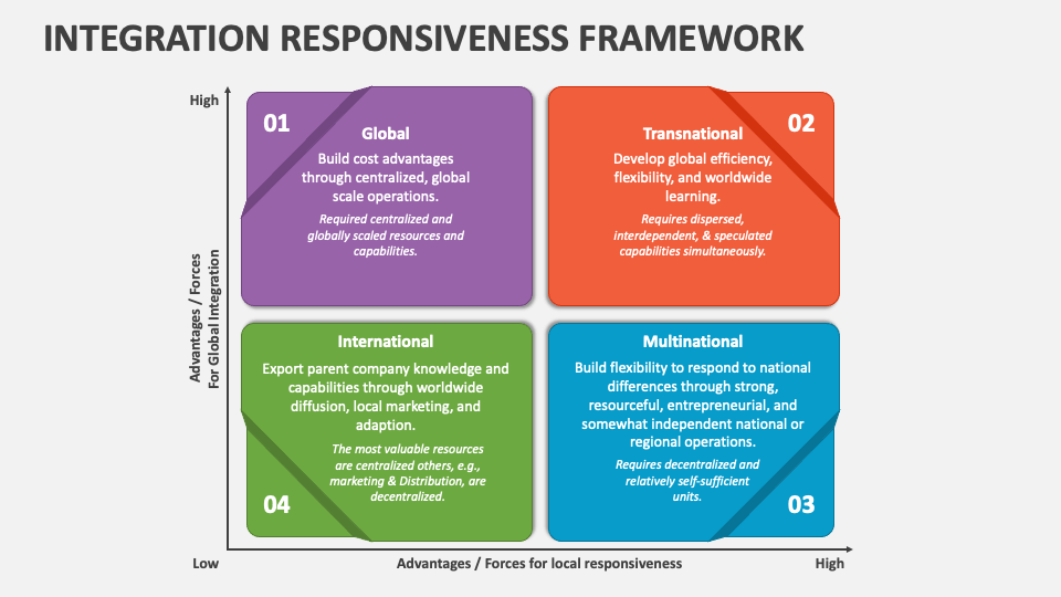 Integration Responsiveness Framework PowerPoint Presentation Slides ... Integration Responsiveness Framework PowerPoint Presentation Slides ...