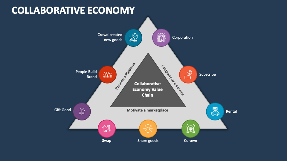 Collaborative Economy PowerPoint Presentation Slides - PPT Template