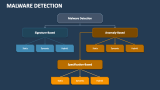 Malware Detection PowerPoint and Google Slides Template - PPT Slides