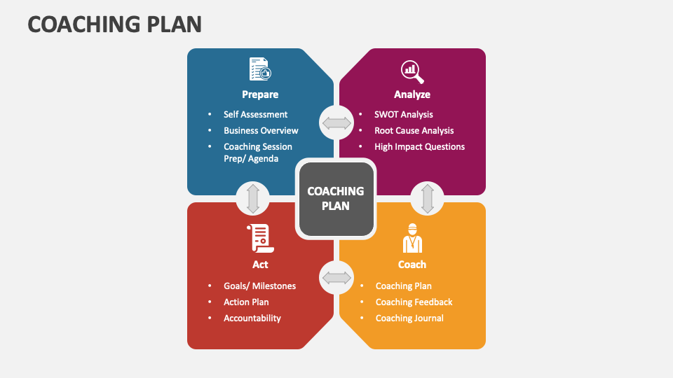 Coaching Plan PowerPoint and Google Slides Template - PPT Slides