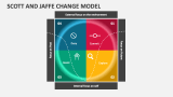 Scott and Jaffe Change Model PowerPoint Presentation Slides - PPT Template