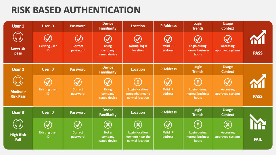 Risk Based Authentication PowerPoint and Google Slides Template - PPT ... Risk Based Authentication PowerPoint and Google Slides Template - PPT ...