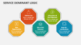Service Dominant Logic PowerPoint and Google Slides Template - PPT Slides