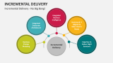 Incremental Delivery PowerPoint and Google Slides Template - PPT Slides