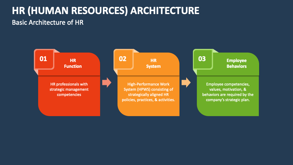 HR (Human Resources) Architecture PowerPoint and Google Slides Template - PPT Slides