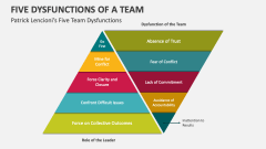 Five Dysfunctions of a Team PowerPoint Presentation Slides - PPT Template
