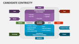 Candidate Centricity PowerPoint and Google Slides Template - PPT Slides