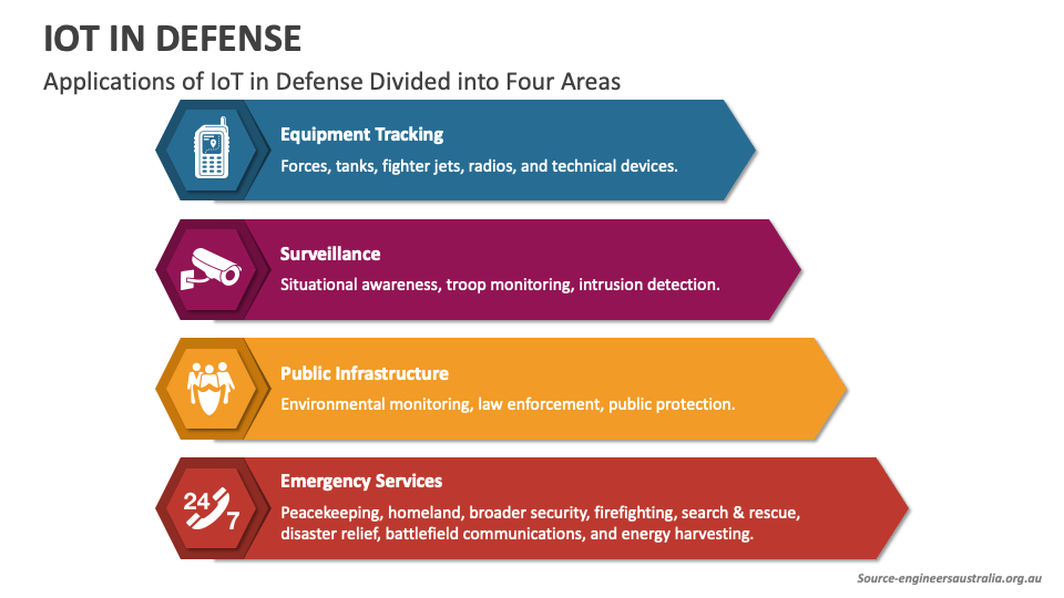 IoT in Defense PowerPoint and Google Slides Template - PPT Slides