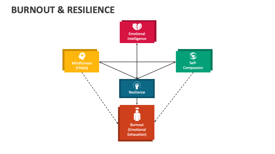 Burnout & Resilience PowerPoint and Google Slides Template - PPT Slides