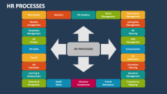 HR Processes PowerPoint and Google Slides Template - PPT Slides