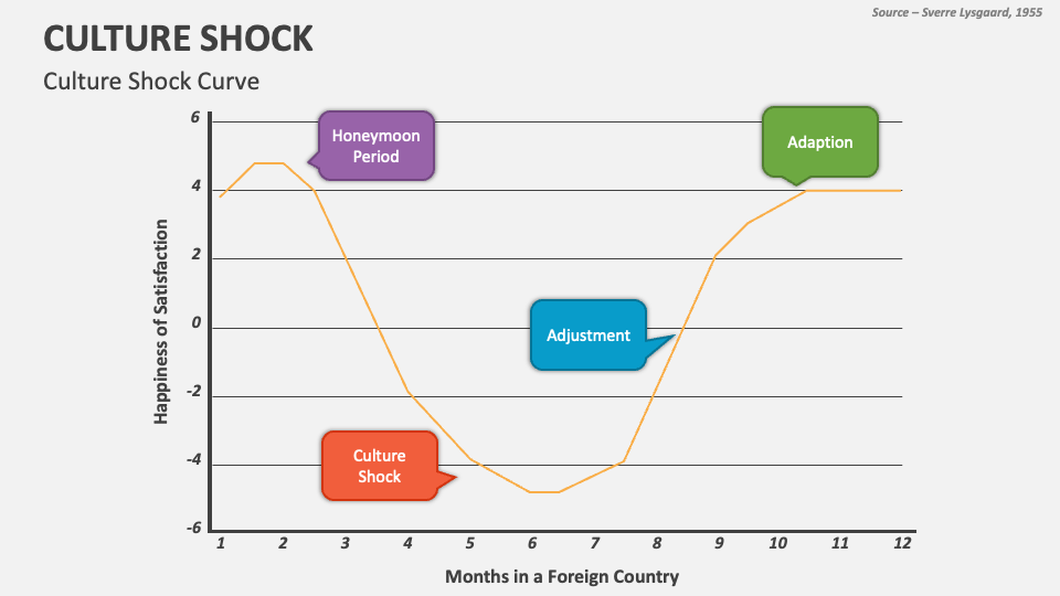 Culture Shock PowerPoint Presentation Slides - PPT Template